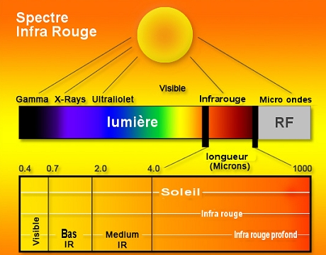Infra Rouge thérapeutique