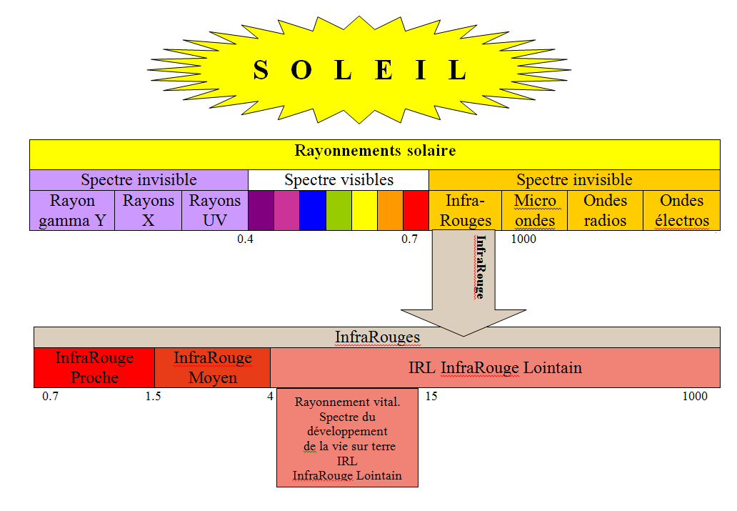 Infra Rouge thérapeutique
